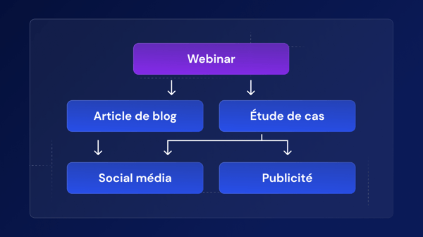 Production de contenu : le guide pour créer une stratégie ambitieuse